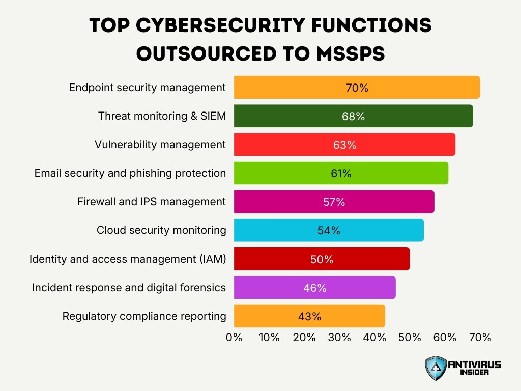 Managed Security Services Statistics 2026: Powerful Trends - Antivirus ...